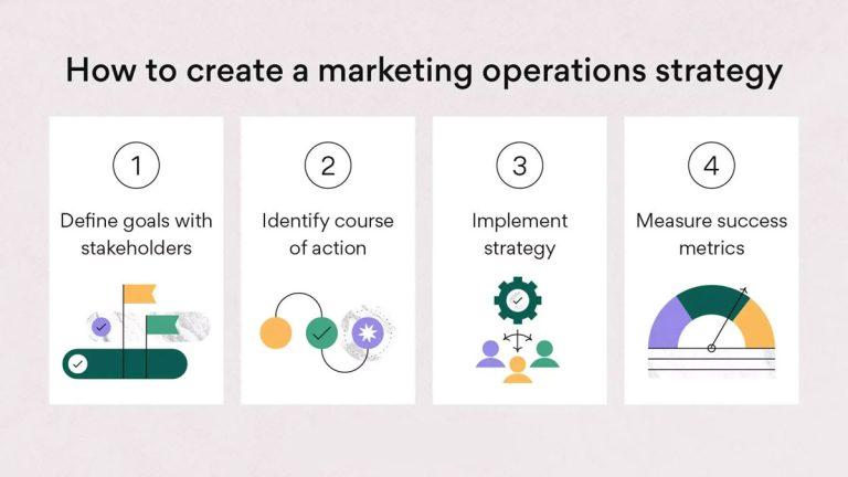 Four Steps to Build an Effective Marketing Operations Strategy ...